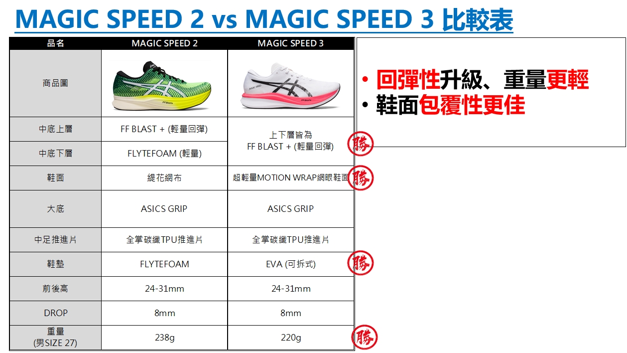 ASICS MAGIC SPEED 3 黑/白底 女 - 馬拉松世界
