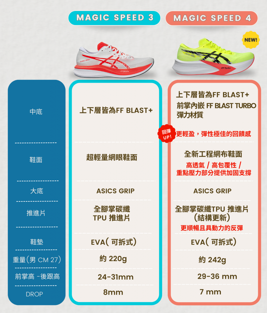 ASICS MAGIC SPEED 4 白/黑logo 男 - 馬拉松世界